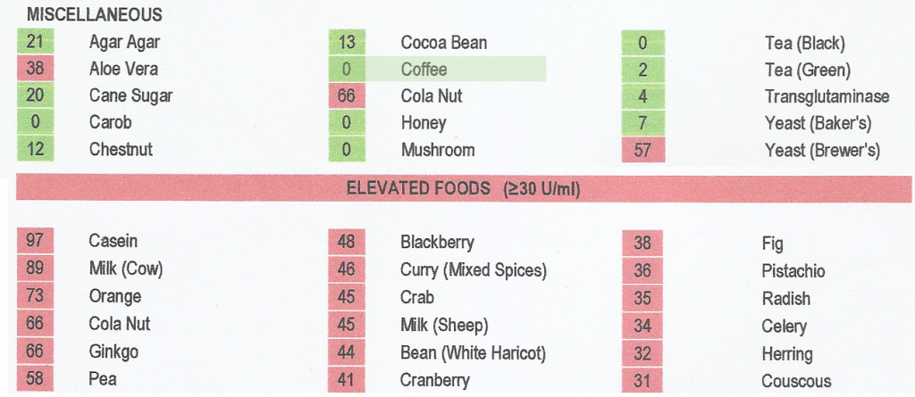 5 Things I learned from my Food Intolerance Test | Pinoy Fitness