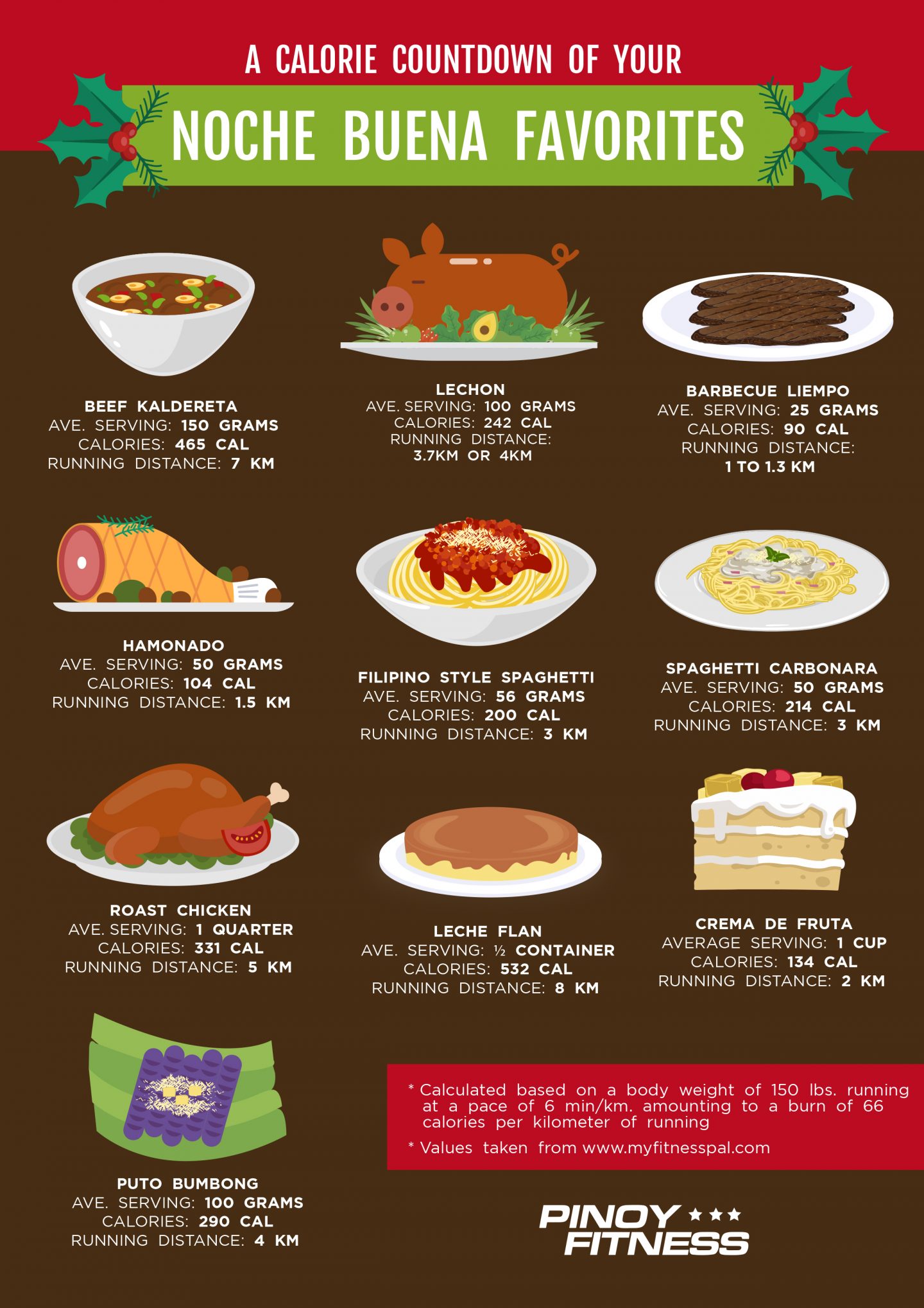 A Calorie Countdown of Your Noche Buena Favorites | Pinoy Fitness